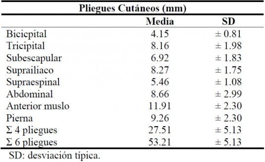Tabla 2. Perfil de pliegues cutáneos | Alto Rendimiento