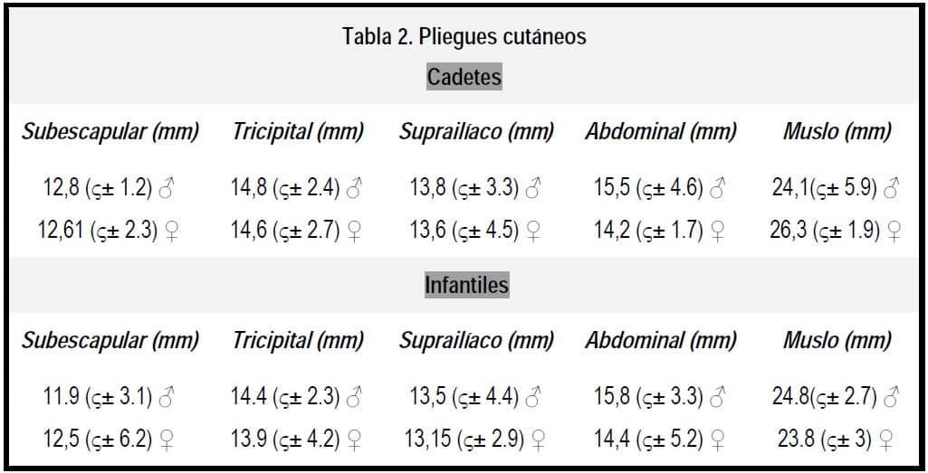 Tabla 2. Pliegues cutáneos | Alto Rendimiento